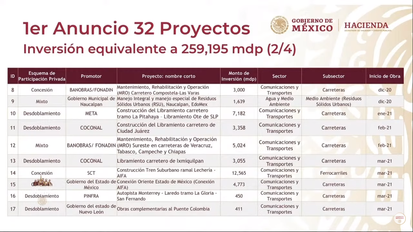 Anuncian inversión por 259 mil millones de pesos en proyectos de ...